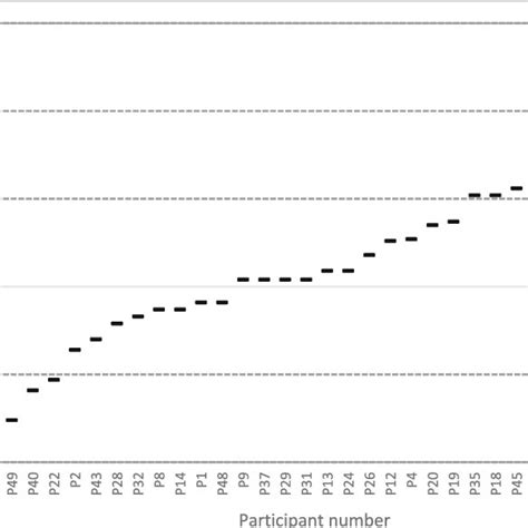 Mean Overall Difference Post Intervention Pre Intervention Across