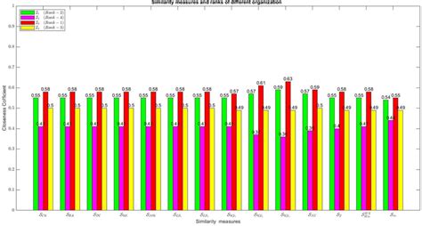 Similarity Measures And Organizations Ranking Download Scientific Diagram