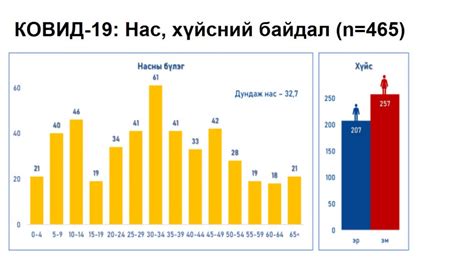 Манай улсад 0 4 насны 21 хүүхэд КОВИД ын халдвар авчээ