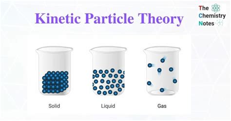 Kinetic Particle Theory