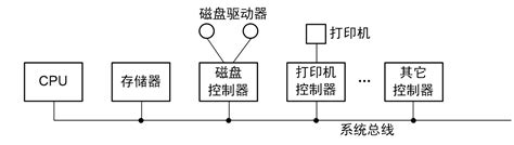 电子科技大学操作系统期末复习笔记（四）：设备管理独占设备模拟共享设备什么协议 Csdn博客