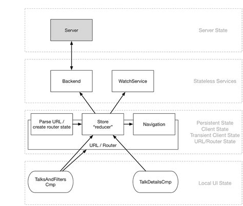 Managing State In Angular Applications Using Ngrx By Victor Savkin Nrwl