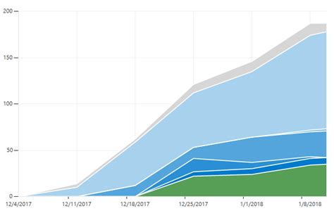Charts How To Update Tfs Cumulative Flow Every Day Stack Overflow