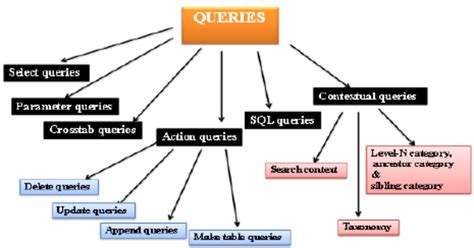 The Queries‟ Classification Download Scientific Diagram