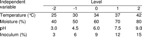 coded values of variables used in central composite design download table