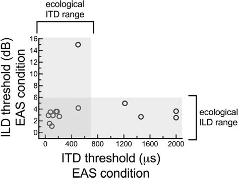 Figure 3 From Binaural Cue Sensitivity In Cochlear Implant Recipients
