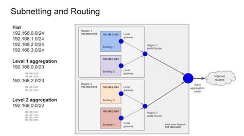 Fahim Hossain On Linkedin Networking It Subnetting Networkdesign Tech