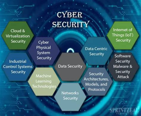 Emerging Technologies In Cybersecurity