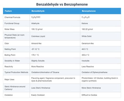 Benzaldehyde Vs Benzophenone