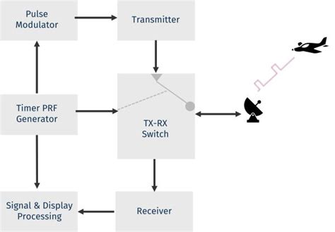 What Is Pulse Compression Radar And Whats Needed To Test It Maury Microwave