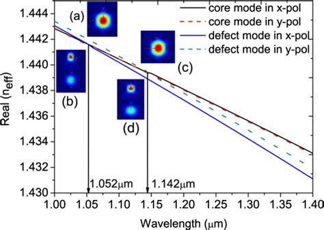 Real Part Of The Effective Refractive Indexes Of Core Modes And Defect Download Scientific