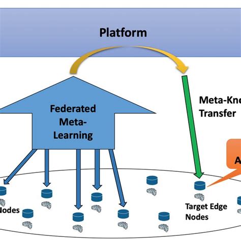 A Platform Aided Collaborative Learning Framework With Federated