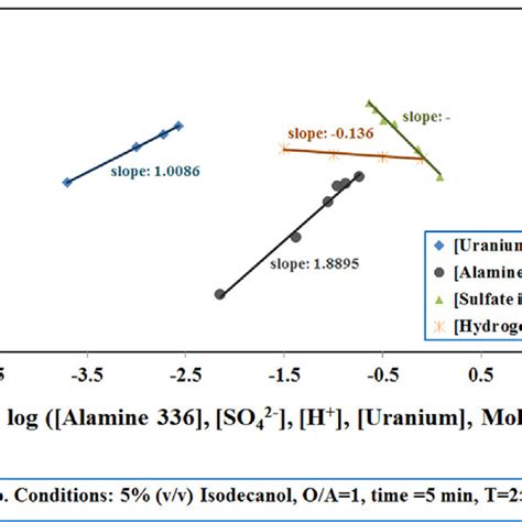 Pdf Equilibrium And Kinetic Of Uranium Vi Extraction From A Sulfate Leach Liquor Solution By