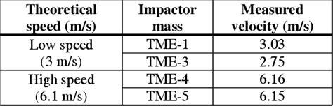 Table 1 From Validation Of Finite Element Model Of Thor Nt Lower Abdomen Semantic Scholar