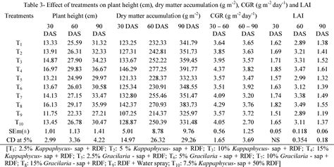 Table 3 From Effect Of Seaweed Saps Derived From Two Marine Algae Kappaphycus And Gracilaria On