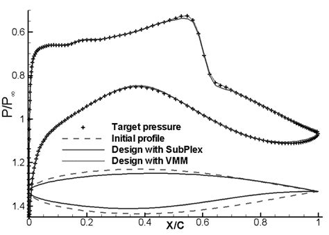 Demonstration Case Parametrization With Cst Method 10 Design