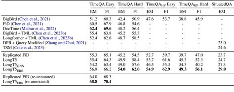 Table 2 From Fusing Temporal Graphs Into Transformers For Time Sensitive Question Answering
