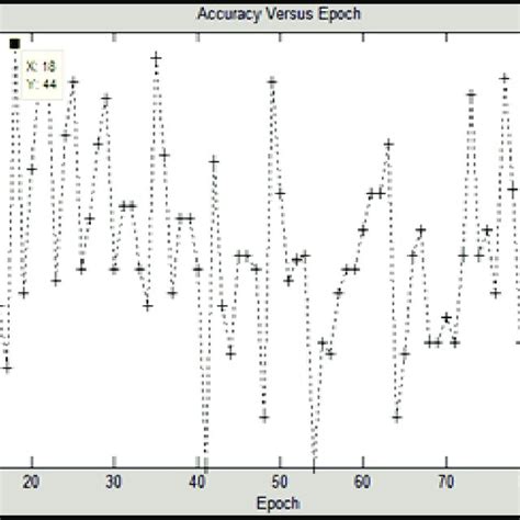 Accuracy Versus Epochs Lm Download Scientific Diagram