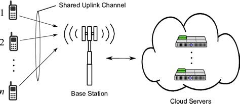 Mobile Computation Offloading Model N Mobile Users Access Download Scientific Diagram