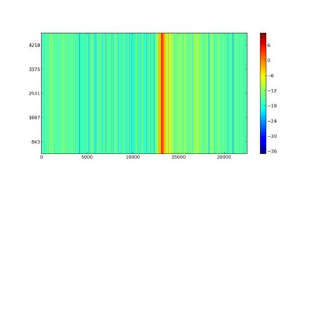 Fft Spectrogram Am I Missing Something Signal Processing Stack