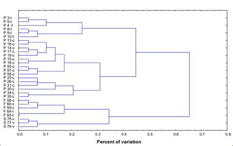 Dendrogram Based On The Similarity Index Matrix Of 30 Italian