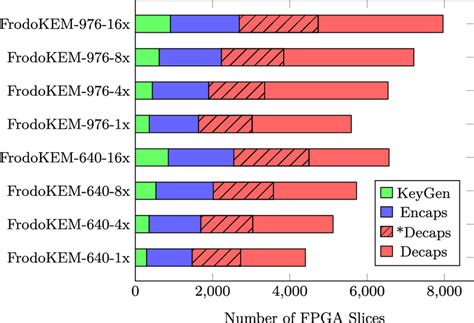 Visualisation Of Fpga Slice Consumption Of Frodokems Key Generation