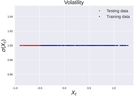 From Left To Right Drift Function Volatility Function Sample