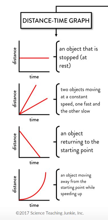 Speed Acceleration Graphs Test 6th Grade Quiz Quizizz