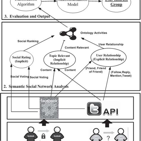 A Research Framework For Combined Semantic Social Network Analysis For Download Scientific