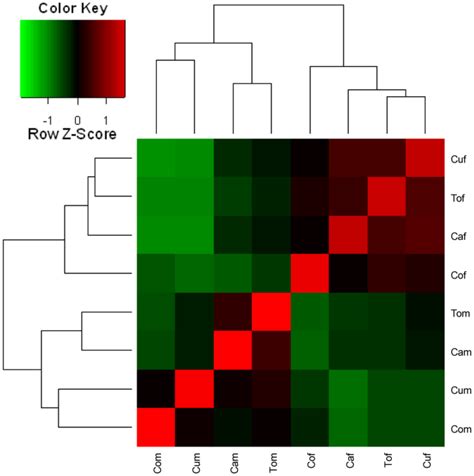 Based On The Read Counts Measurements The Heatmap Exhibits A