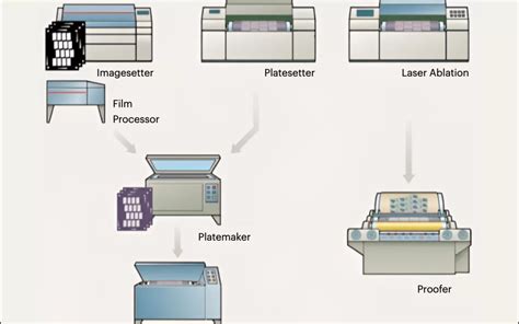 The Pre Press Process Flexopedia