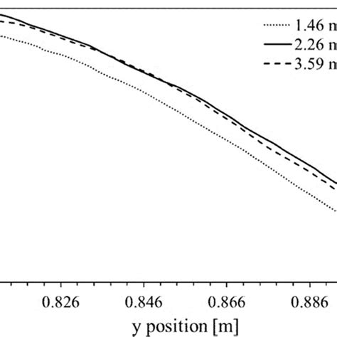 Comparison Of Formaldehyde Concentration With Different Grid Numbers Download Scientific Diagram
