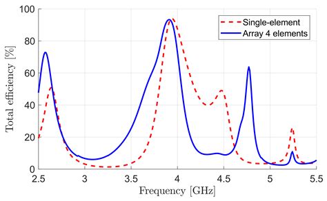 standing wave feeding for high gain linear dielectric resonator antenna