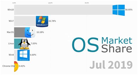 The Usage Share Of Operating System NEXTOFWINDOWS COM