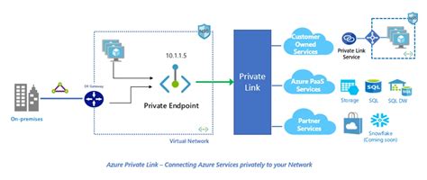 Announcing Azure Private Link Blog Azure Microsoft Azure