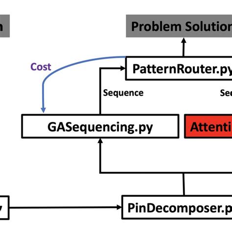schematic showing track assignment and routing download scientific