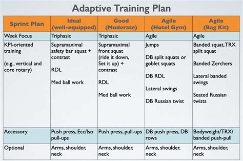 Agile Periodization Triphasic Training And Planning In Uncertain Times