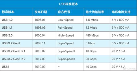 Understand All USB Interface Types In Seconds A Complete List Of USB Interfaces Vitalconn