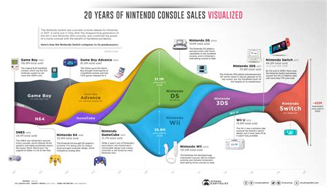 Nintendo Y Sus últimos 20 Años De Consolas En Números Son Representados