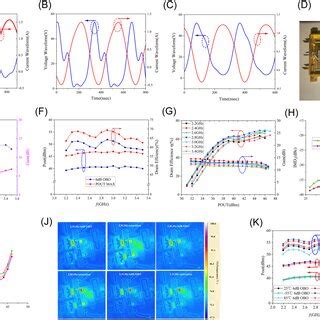 A Simulated Current And Voltage Waveforms At GHz With An Output