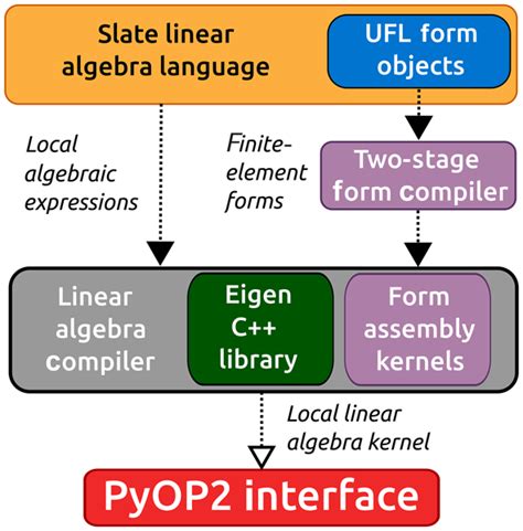 GMD Relations Slate Extending Firedrake S Domain Specific Abstraction To Hybridized Solvers