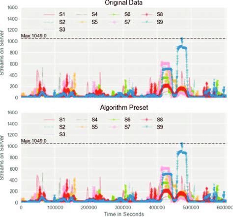 Comparison Of Original Data With Simulation Download Scientific Diagram