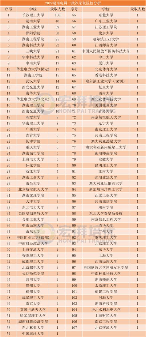 出了！国家电网2022届一批次录取公示！ 知乎