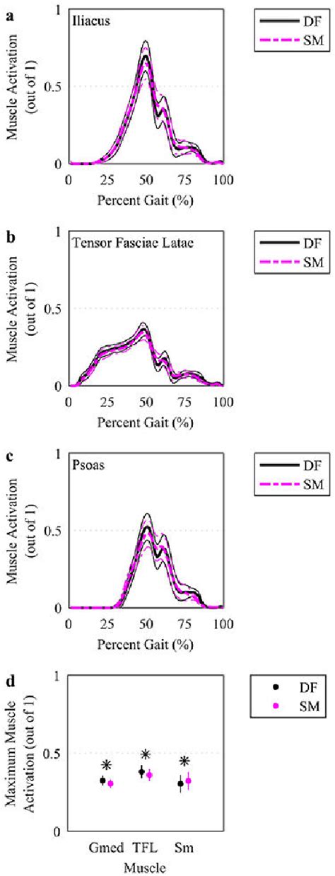 Figure 4 From Soft Tissue Artifact Causes Underestimation Of Hip Joint Kinematics And Kinetics