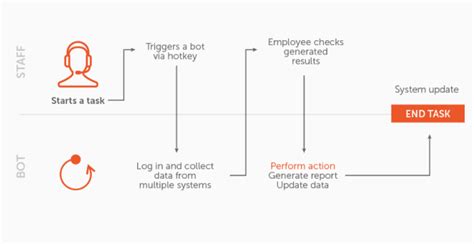Attended Vs Unattended Rpa Use Cases And Benefits Automation Anywhere