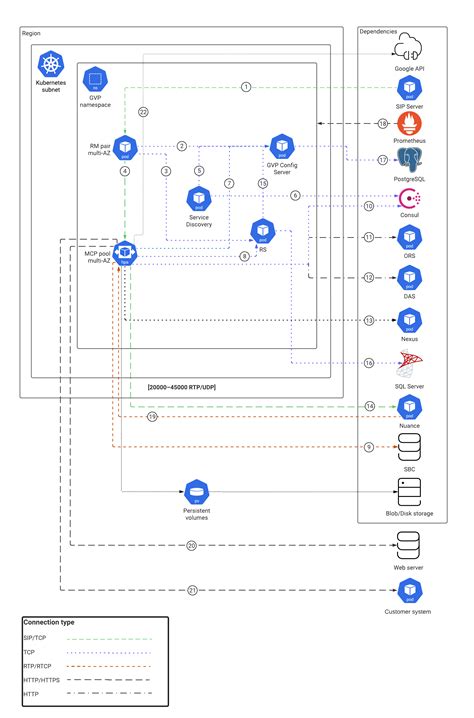 Architecture Genesys Documentation