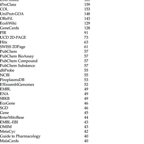 Microbial Databases With More Than 37 Partners Connection Number Cn Download Scientific Diagram