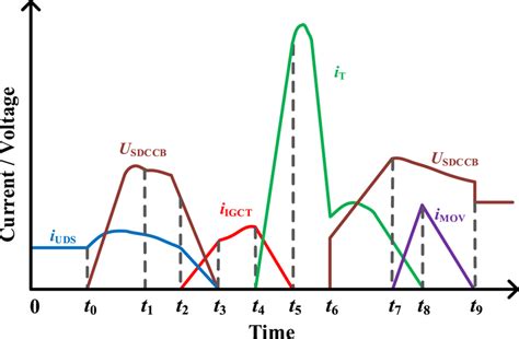 the schematic waveform of current commutation and voltage of