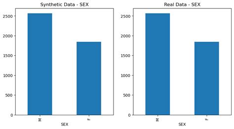 How To Create Synthetic Data With Ctgan Sustainability Methods