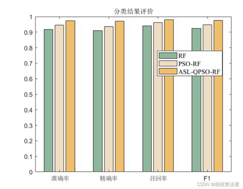 分类预测 Matlab 随机森林及其优化分类预测（rf、pso Rf、apso Rf ）pso Rf Csdn博客